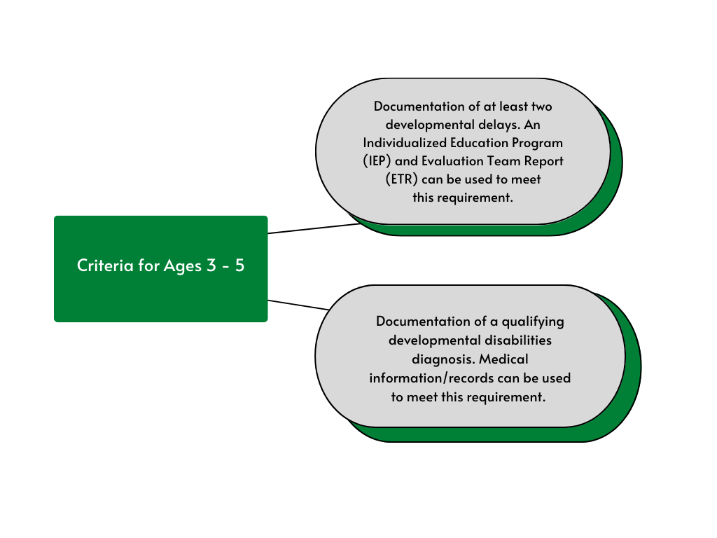 How to get started – GCBDD